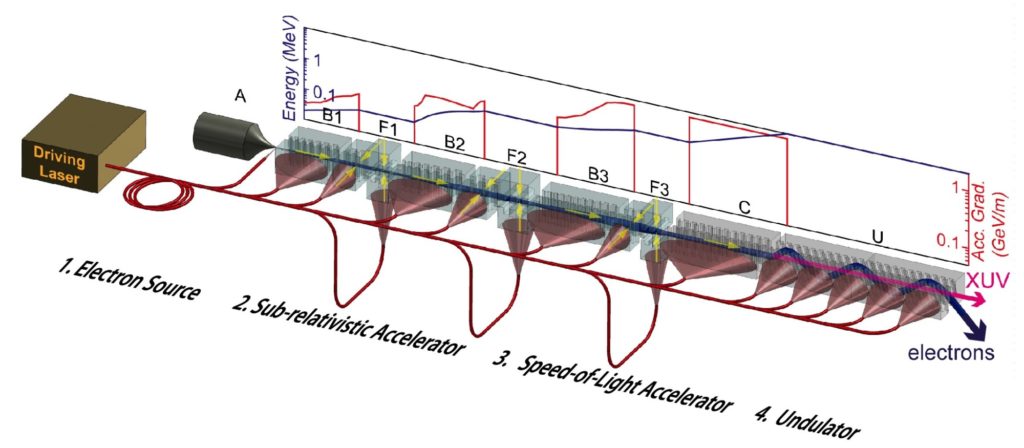 ACHIP: Electron acceleration with laser light - Chair for Laserphysics