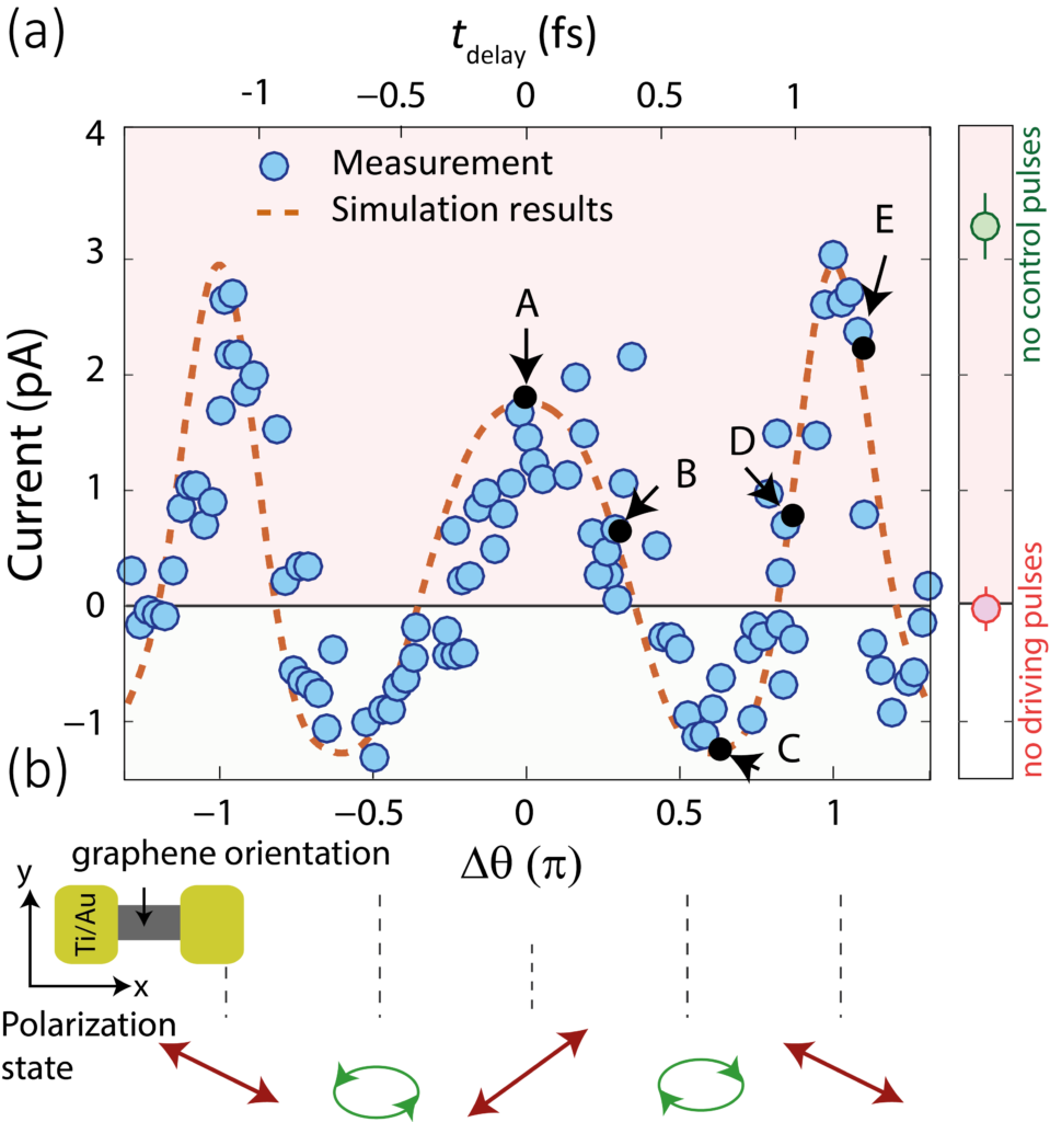 Strong-field physics in graphene - Chair for Laserphysics
