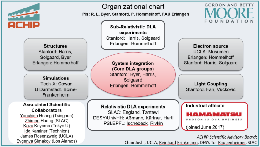 ACHIP: Electron acceleration with laser light - Chair for Laserphysics