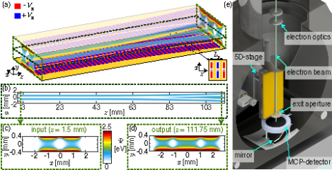 Electrostatic beam splitter for electrons – published in Applied ...
